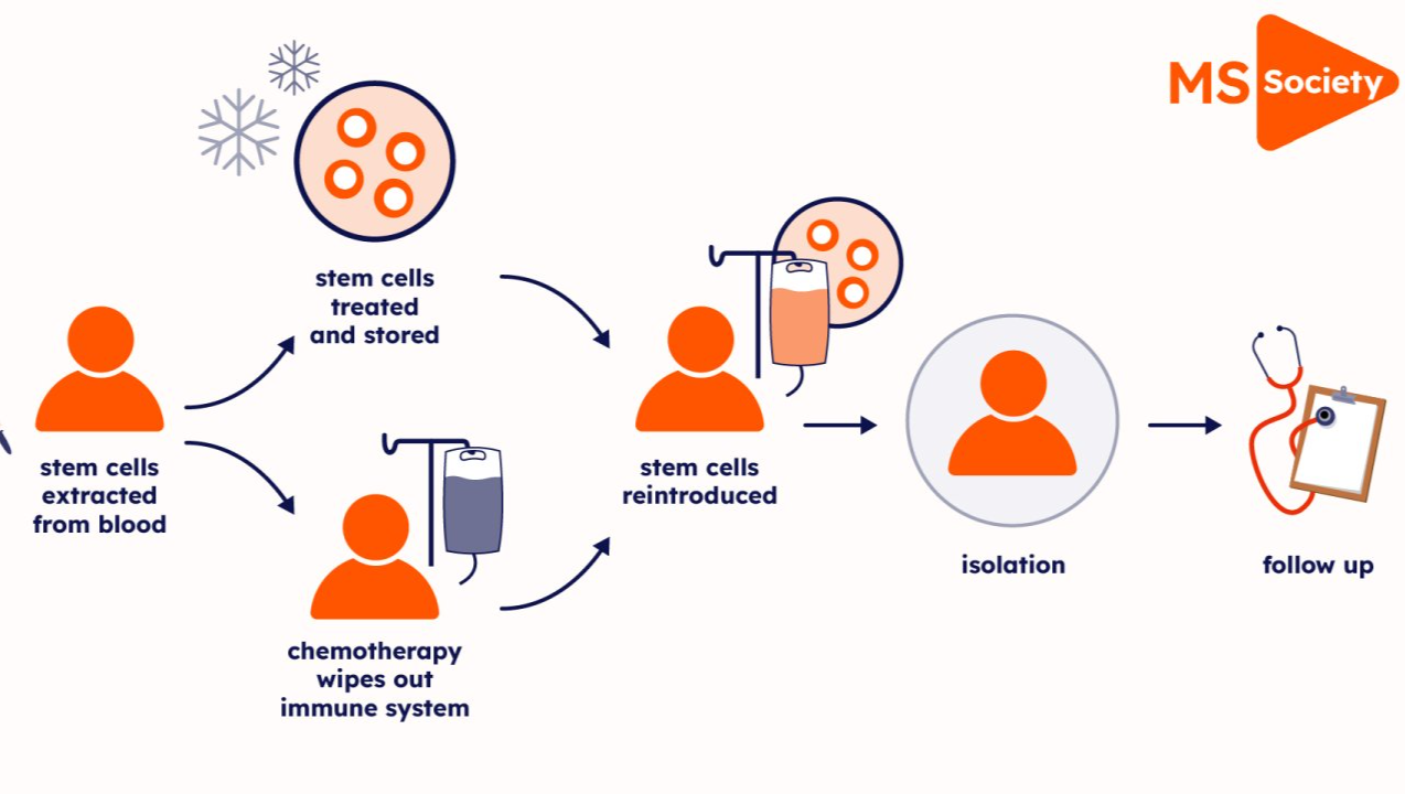 Fundraiser by Richard Burke : Help Me Stop Multiple Sclerosis and Save ...